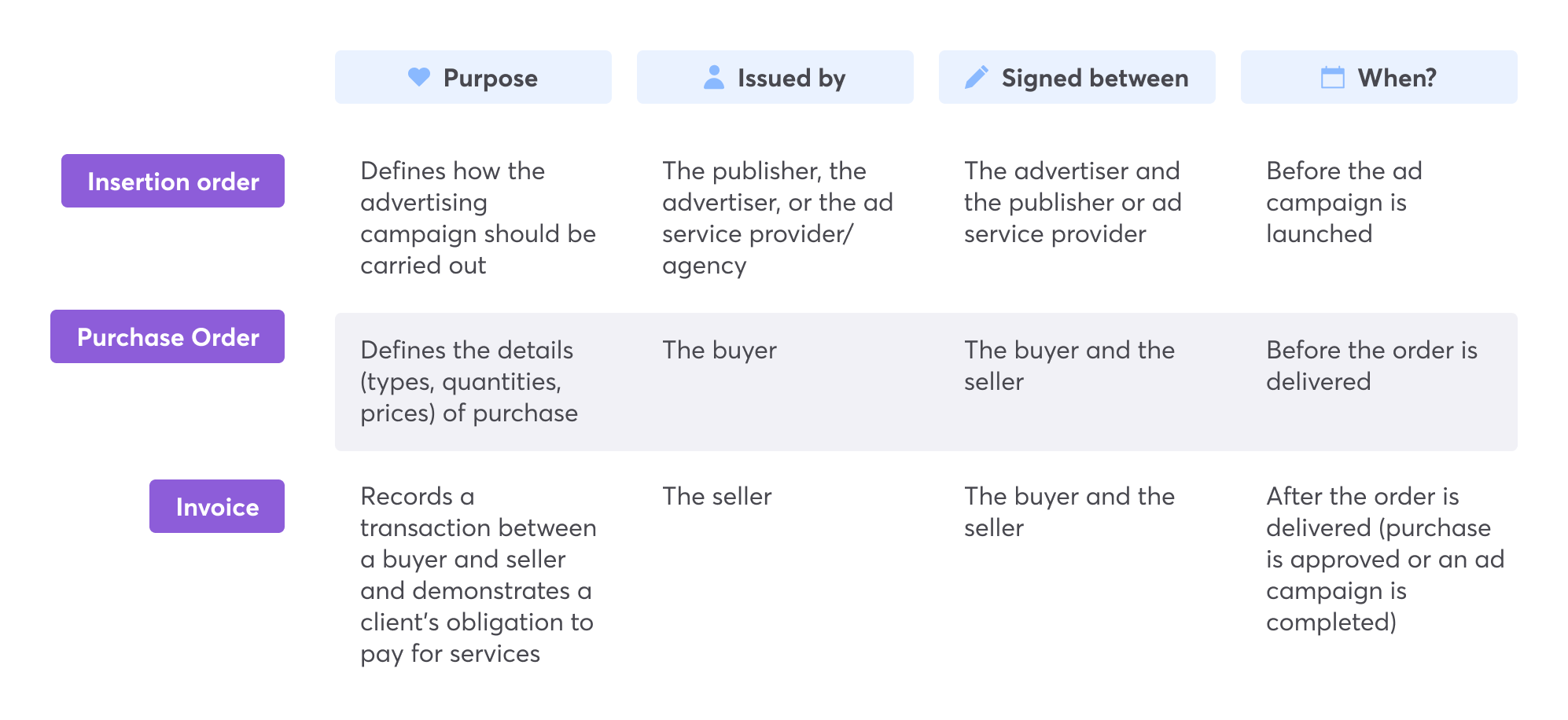 What is an Insertion Order (IO)? Benefits, Tips & Template